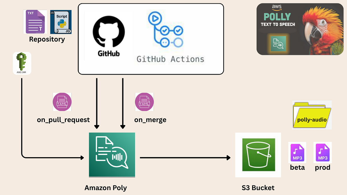 AI That Speaks to Everyone: Creating Audio Content with Amazon Poly and GitHub Actions | by ...