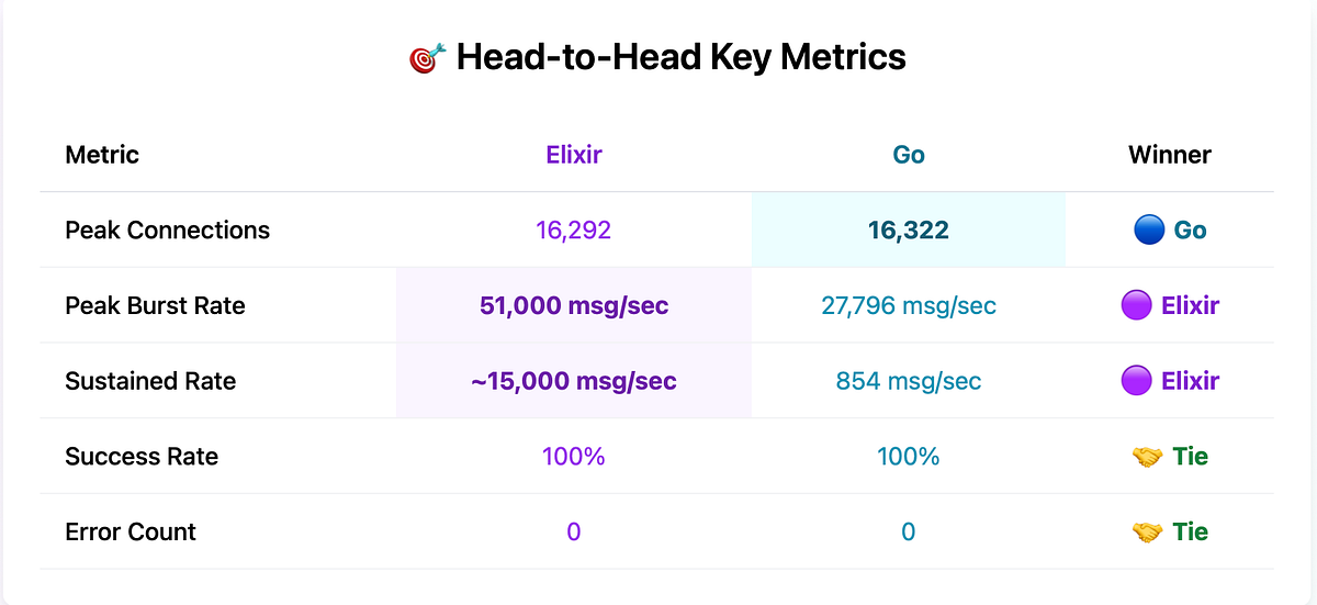 The Ultimate WebSocket Battle: Elixir vs Go Performance Showdown | by ...