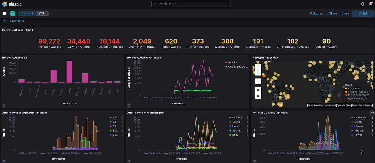What is a Honeypot?. A honeypot is a computer configured to… | by ...