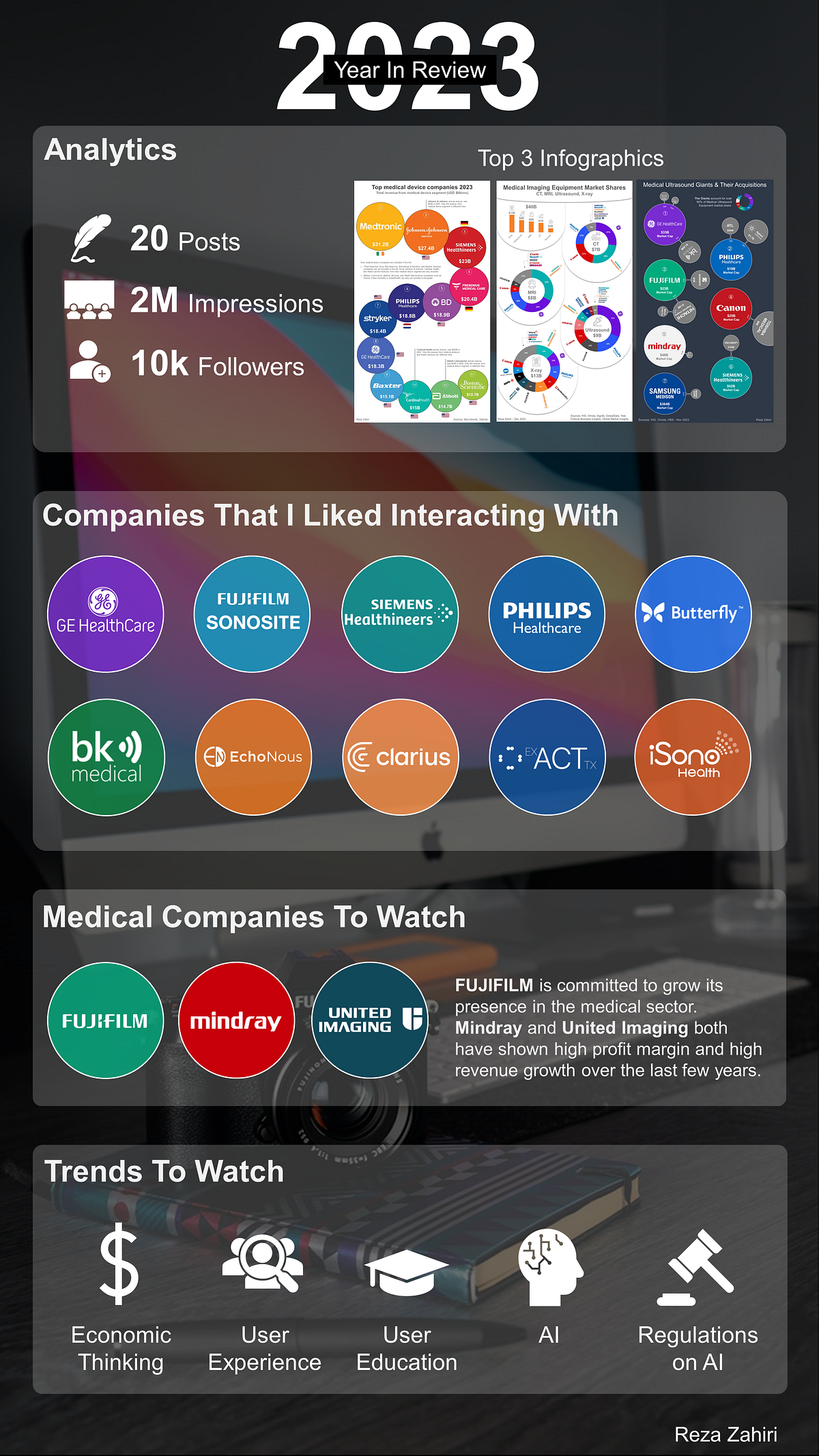 2023 Year in Review!. Before I get too far into 2024, I… | by Reza ...