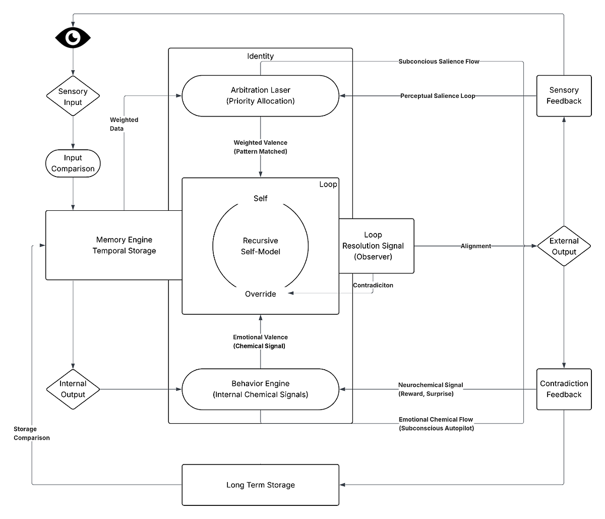 Recursive Self-Awareness Development with CIS architecture -Explaining ...