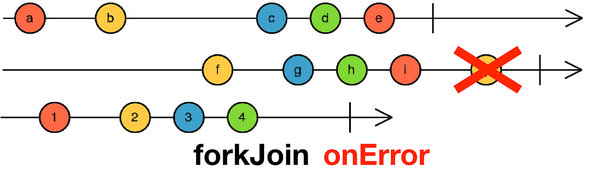 Rxjs Error Handling With Forkjoin By João Ghignatti Better Programming