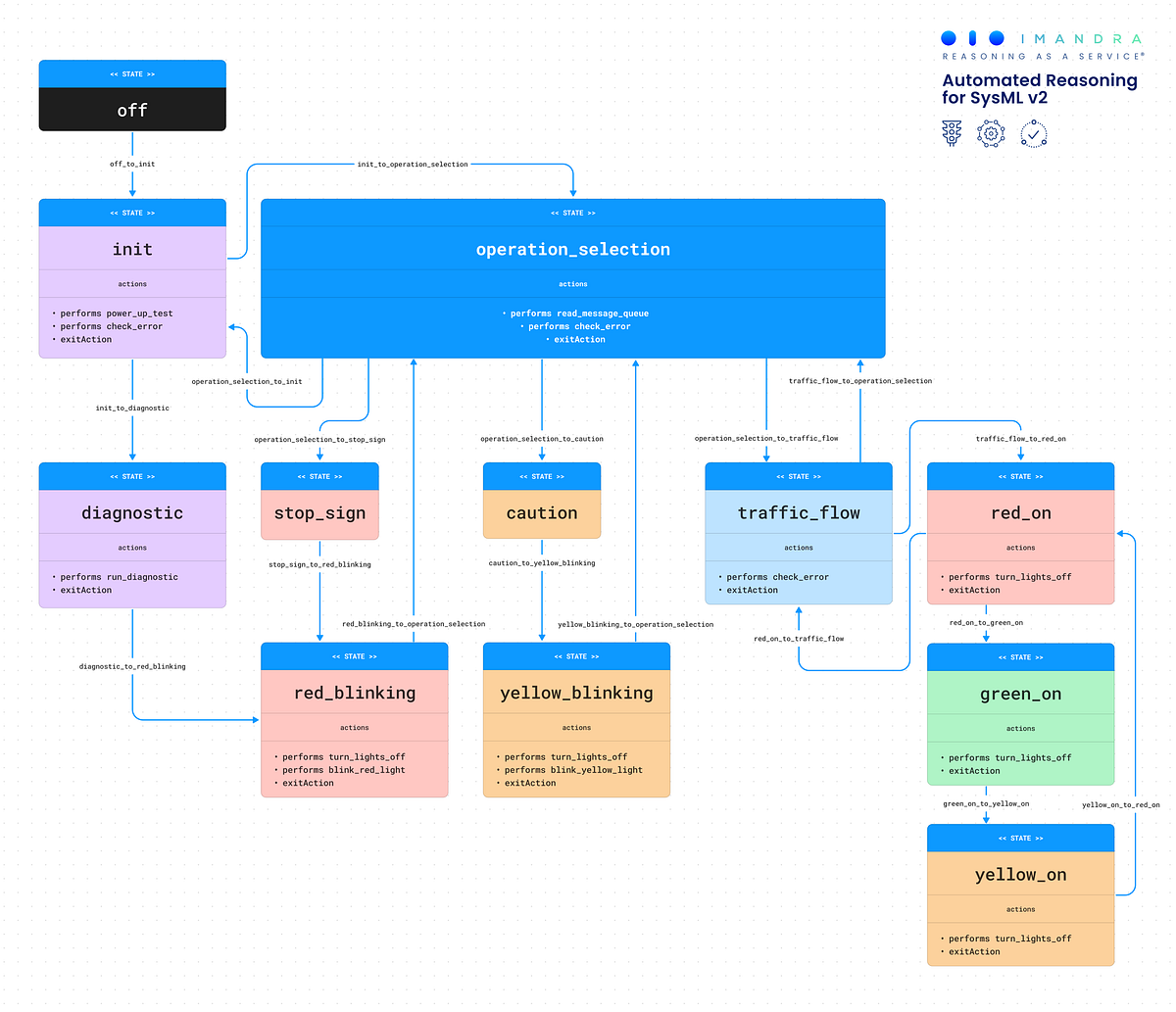 Automated Reasoning for SysML v2 Part 2 | by Jamie Smith | Imandra Inc. | Medium