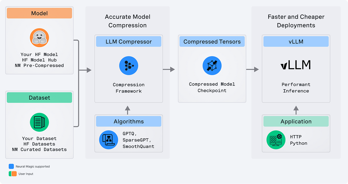 vLLM and LLM-compressor are here. Its very easy (and not so cheap) to use… | by Vassilios ...