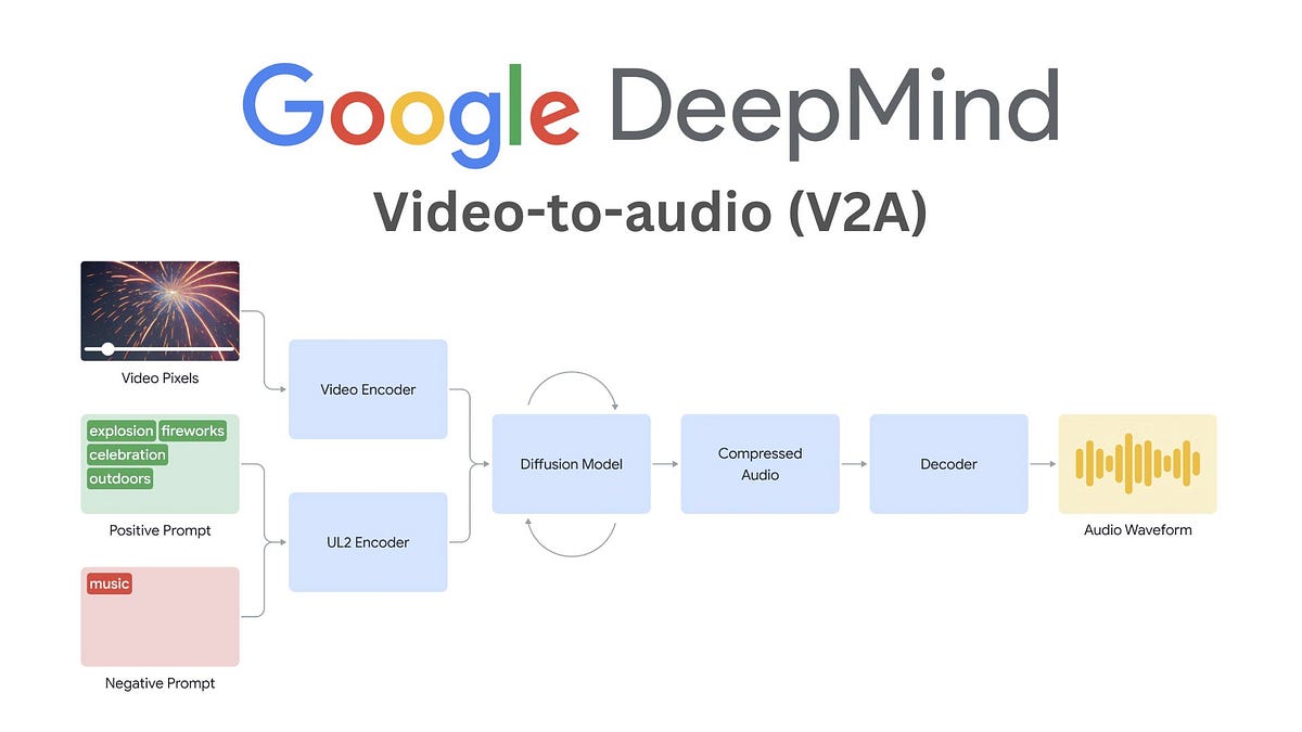 Google’s New AI Model Can Generate Compelling Audio From Video Input ...