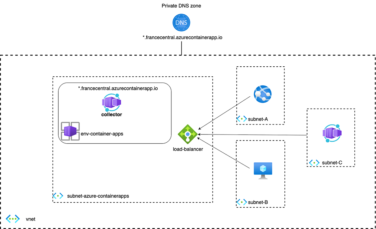 HOW TO Deploy OpenTelemetry collector in Azure Container Apps | by Iulia Istrate | Aug, 2025 ...