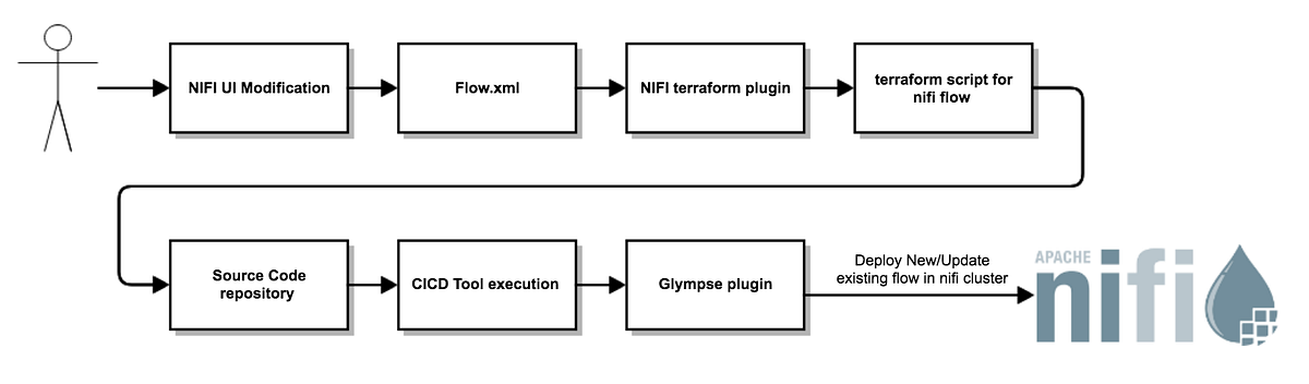 Building CI/CD Pipelines With Apache NiFi and Terraform | by owais malik | Medium