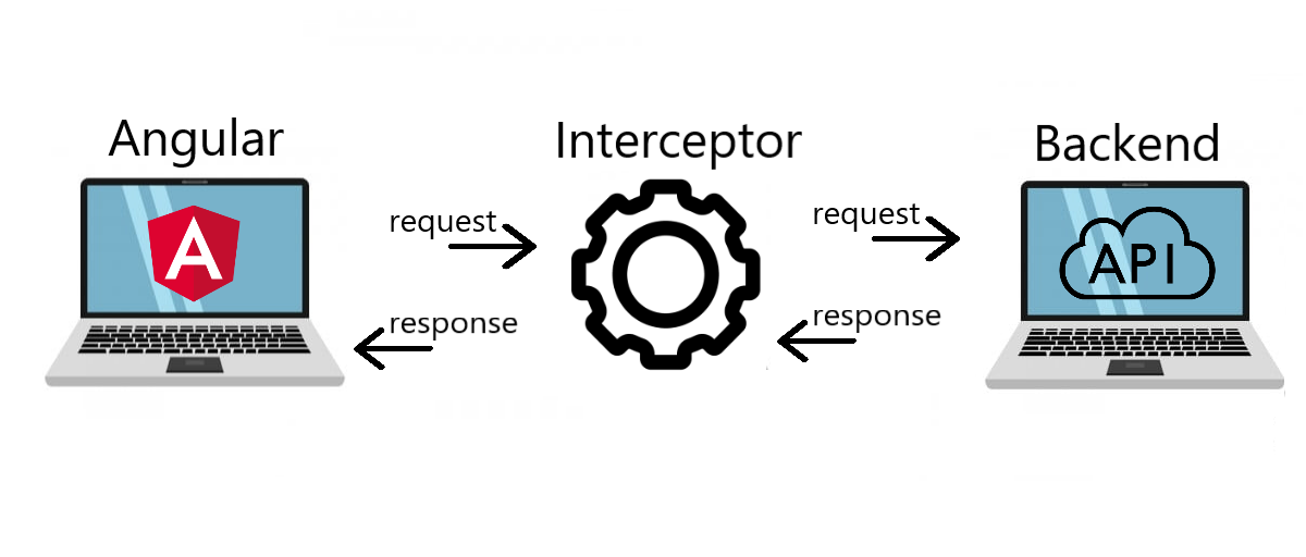Angular - Interceptor Nedir?. Merhaba bu yazımda Angular da… | by Melike Öztekin | Medium