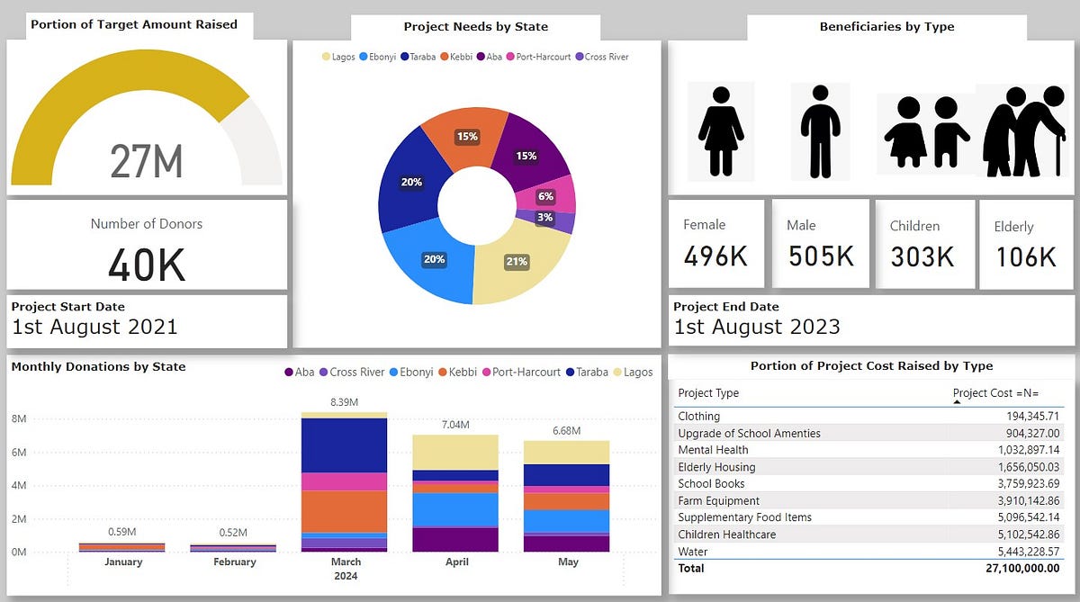 Integrating Data Visualization Tools for Effective Project Management ...