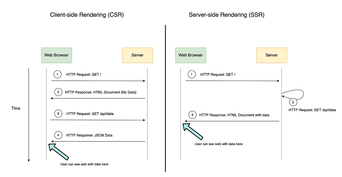 เราควรเพิ่มประสิทธิภาพของ Single Page Application โดยใช้ Server-side ...