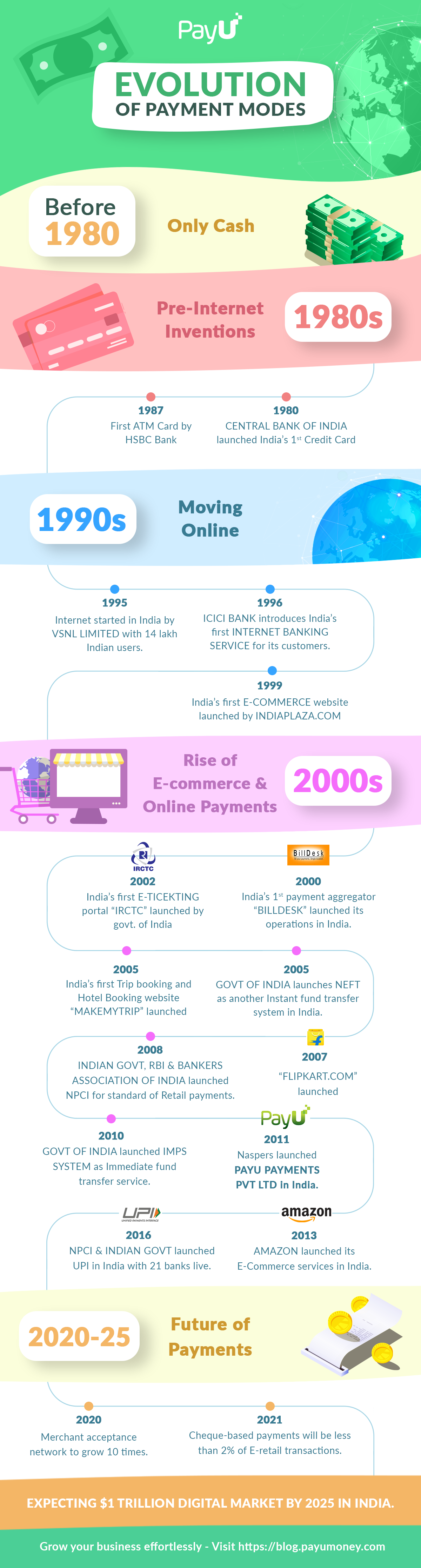 The Evolution of Payment Modes in India | by PayUmoney India | Medium
