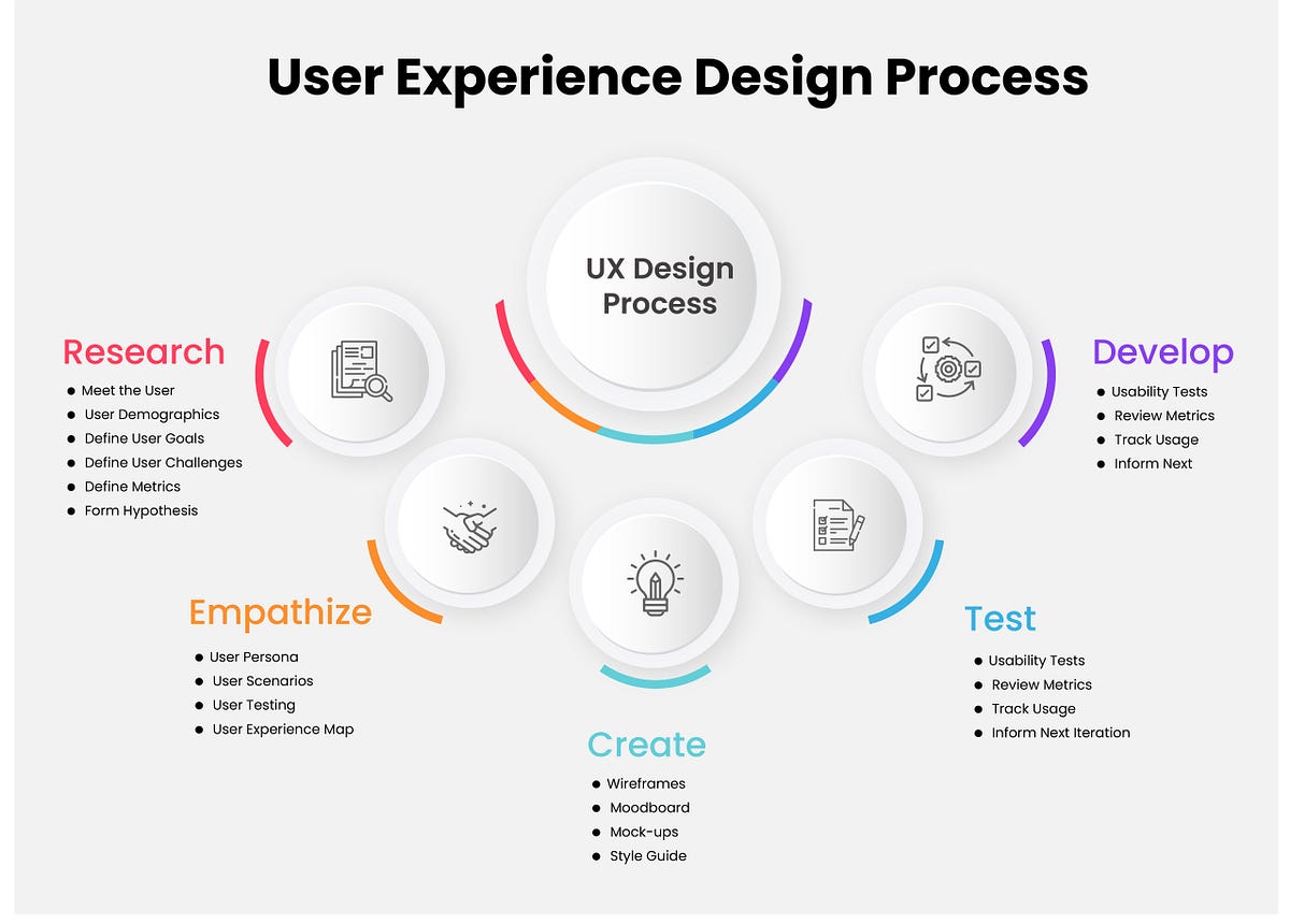 UX Research and Design Philosophy | by Srinu Ippili | Medium