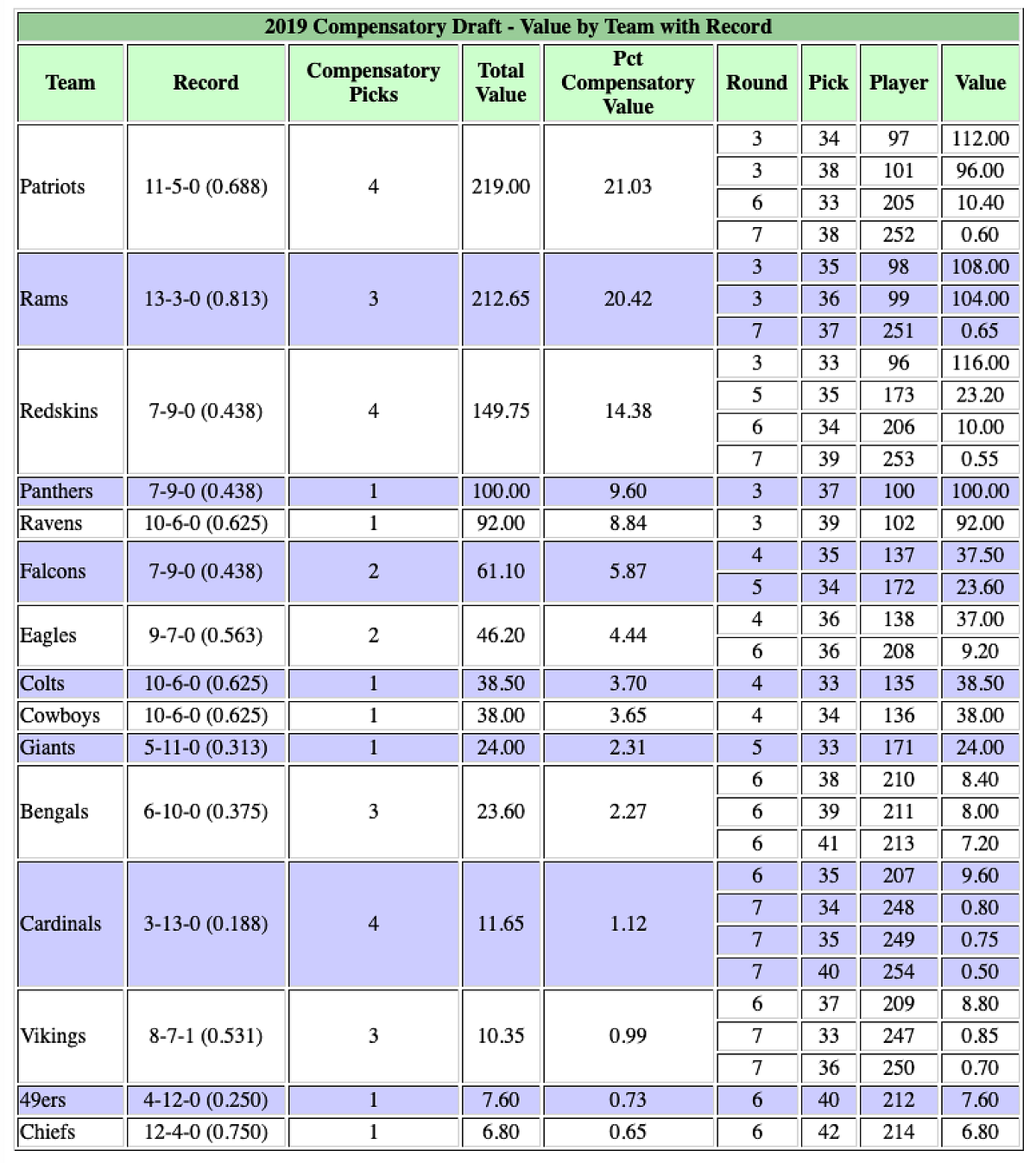 The Rich Get Richer with 2019 NFL Compensatory Draft Pick Allocations ...