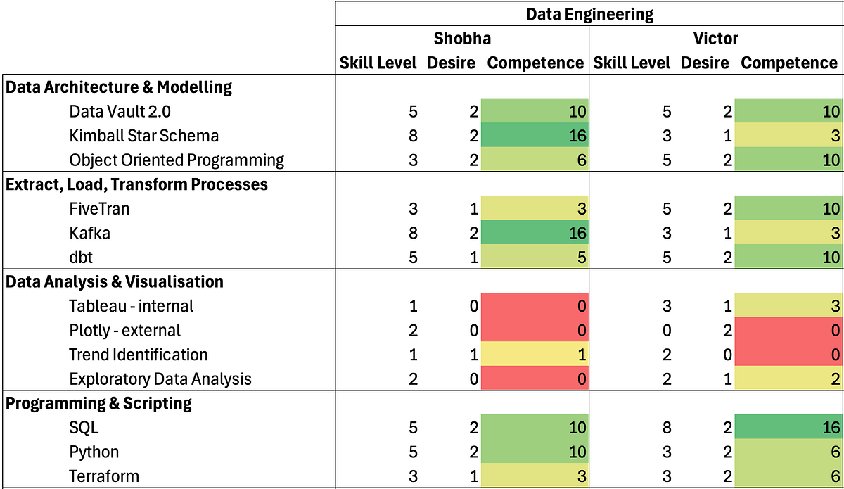 Implementing a Skills Matrix Across Data Teams | by Andy Sawyer | Medium