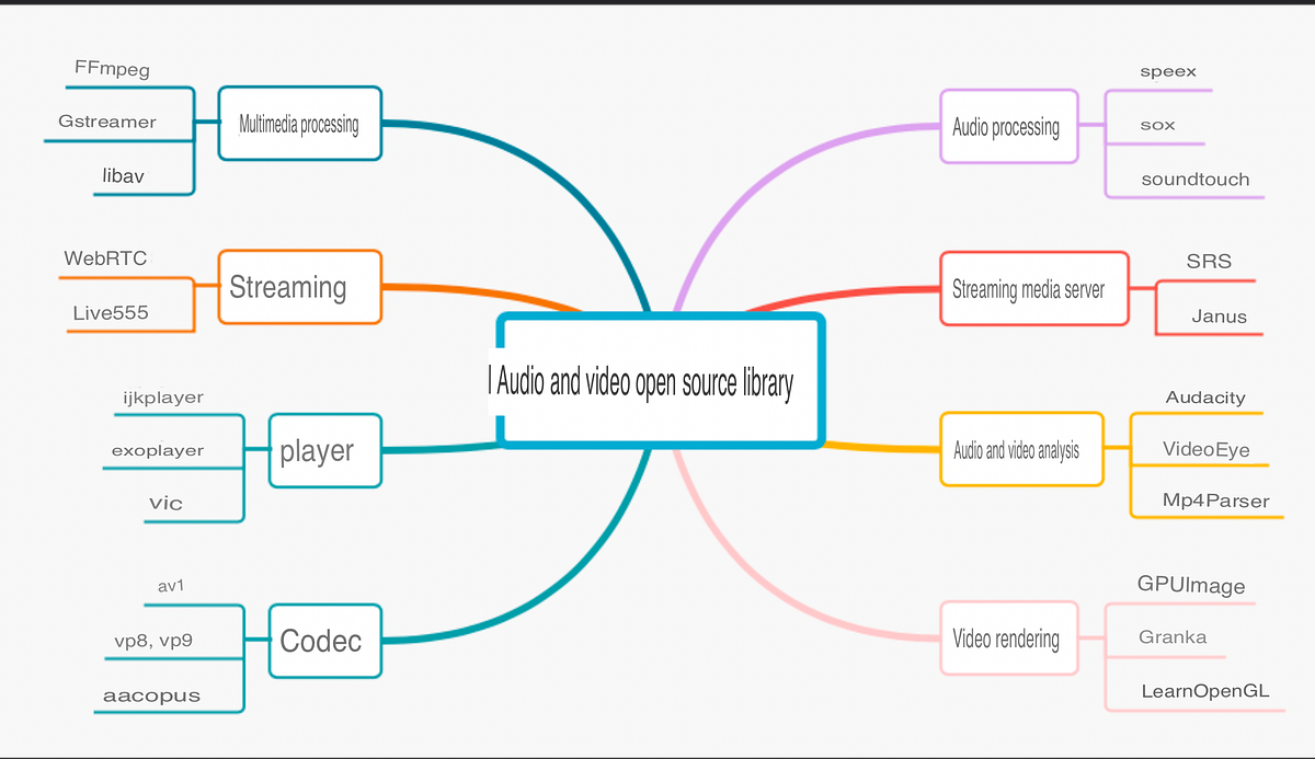 Android Video Processing | Introduction | D1 | by Deepak Rathod | Medium