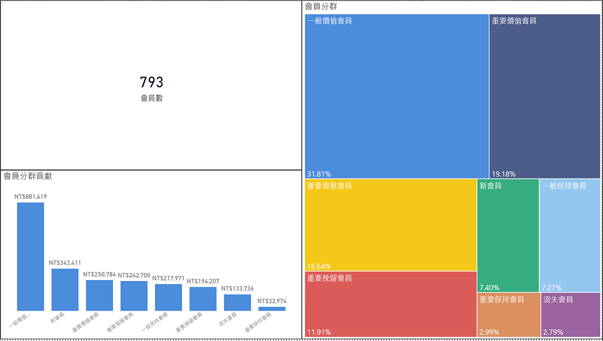 Power BI RFM 模型，教你如何細緻化經營 CRM 客戶關係 | by Laurence(蘇政霖) Su | Medium