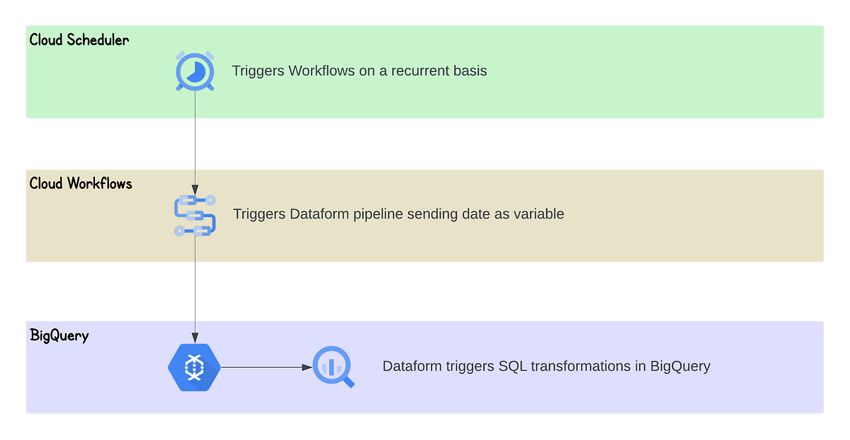 Dataform and Terraform: Automate SQL pipelines in production | by ...
