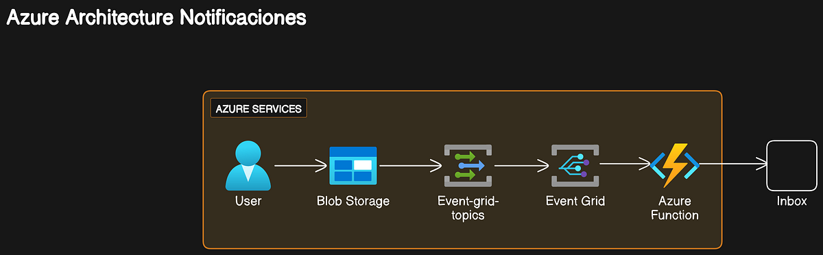 ¡Azure Event Grid Arquitecturas basada en Eventos! | by Ronal González ...