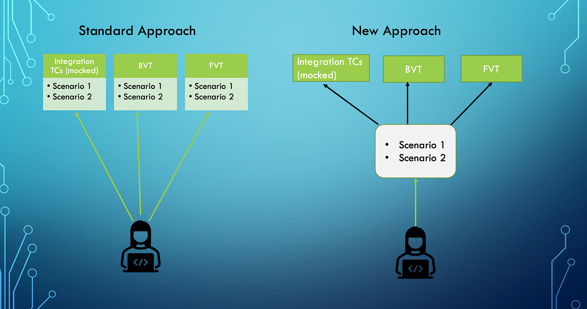 All-in-1 testing framework. “Creativity is just connecting things… | by ...