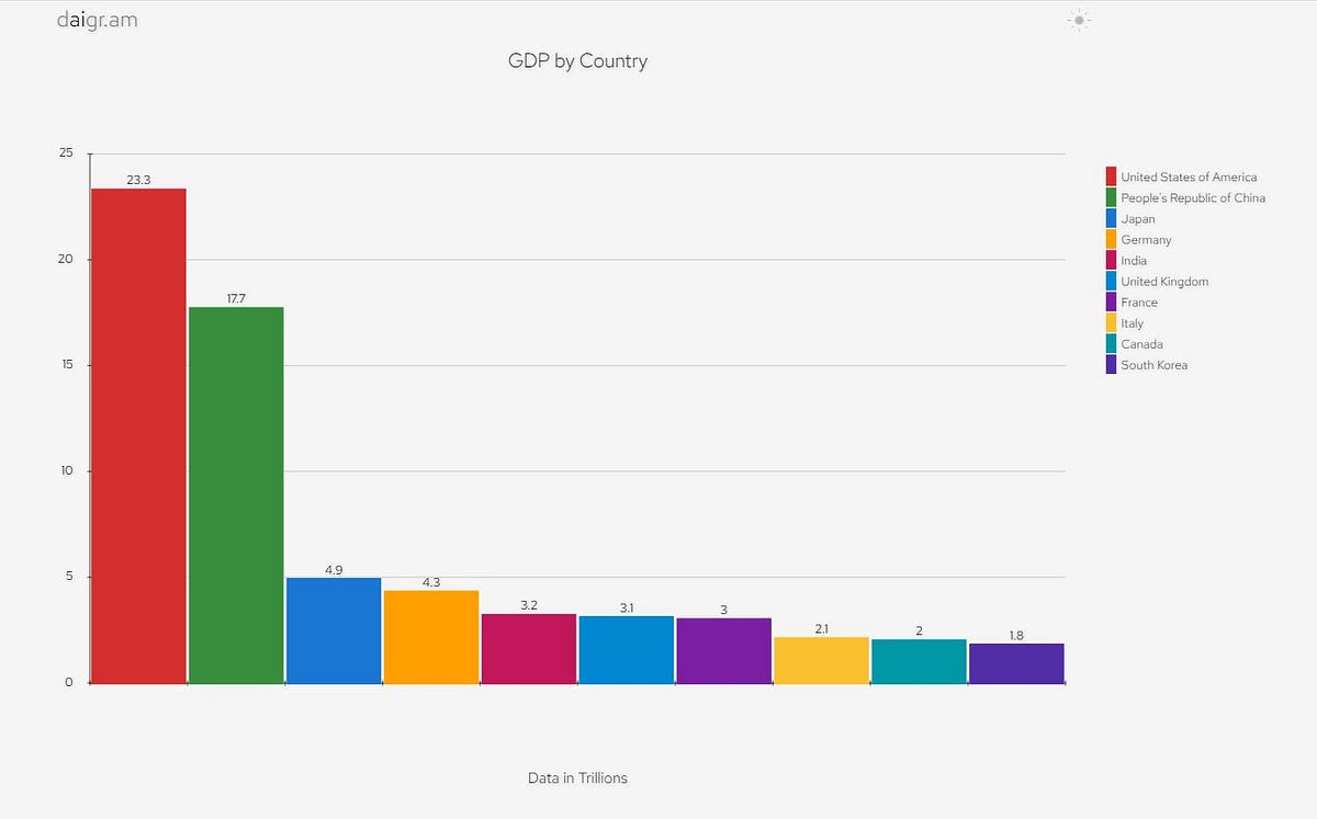 How To Use The Diagram Chatgpt Plugin To Create Visual Representations Of Data By Avinash A 9852