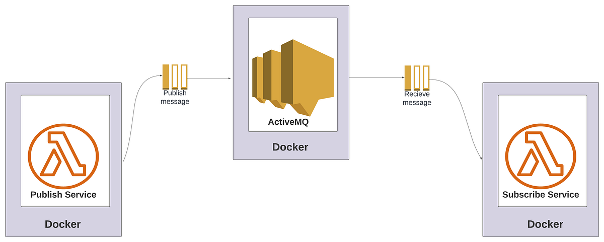 Event-driven architecture using Apache ActiveMQ, NodeJs, and Docker | by Nwachukwu Chibuike ...