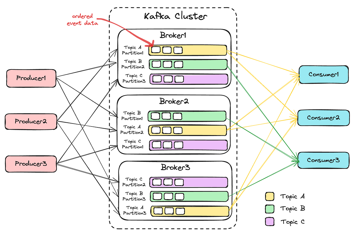 Kafka For Dummies A Quick Guide In This Small Blog We Will Learn The… By Sweetcodey Medium