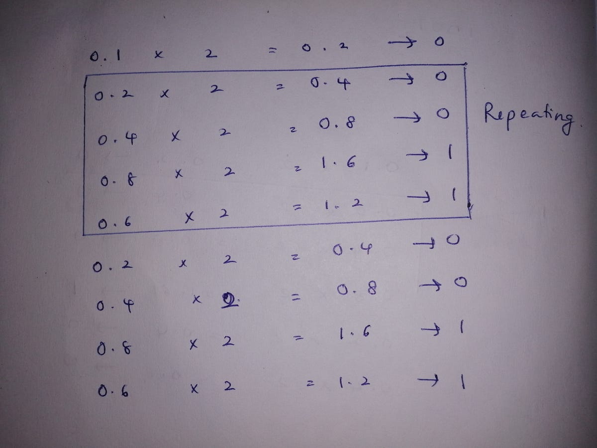 Floating point errors in computers | by Yasara Fernando | Medium