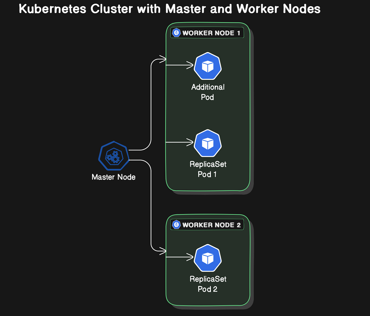 Everything about Kubernetes : Cluster Maintenance | by Abhijeetjha | Medium