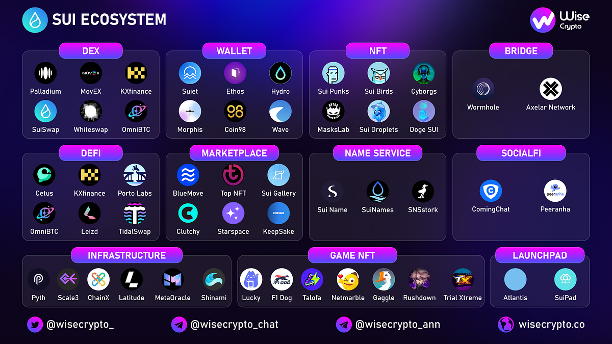 Latest Sui Ecosystem Landscape. Sui is one of the most outstanding ...