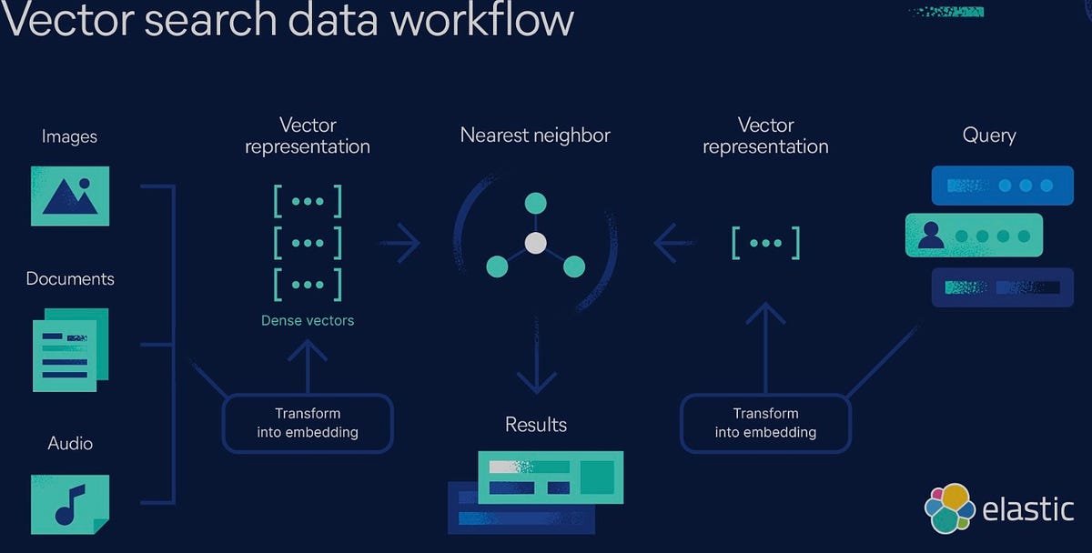 Unlocking Business Value with RAG: Elastic Stack, Vector Databases, and ... Unlocking Business Value with RAG: Elastic Stack, Vector Databases, and ...