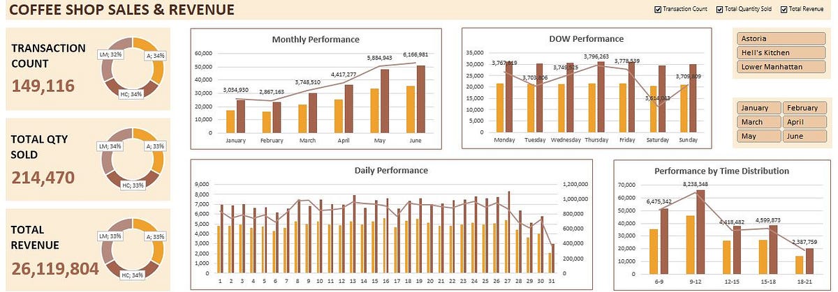 Data Analysis Project — Excel: Coffee Shop Sales & Revenue | by ...