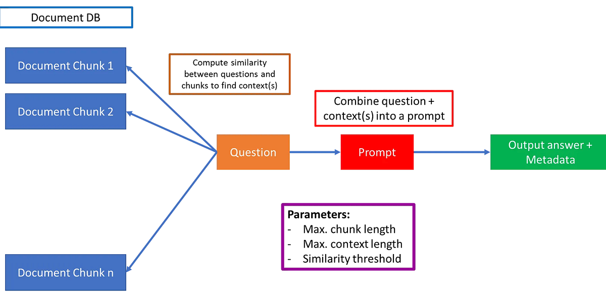 Build Scalable Custom GenAI Bots: Retrieval Augmented Generation + Langchain on SageMaker MMEs ...