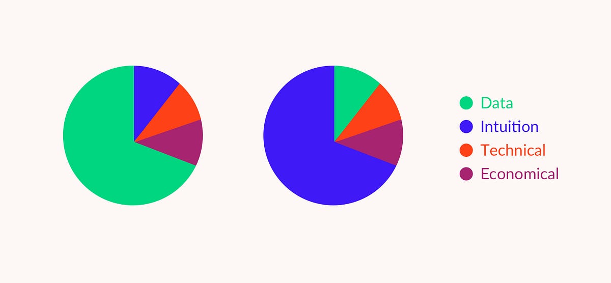 An End to Data-Informed vs Data-Driven Design | by Chris Lee | Muzli ...