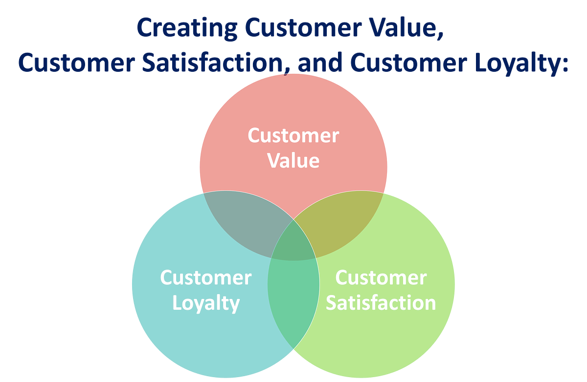 Marketing with Blue and Key(Part 5): Creating Customer Value, Customer Satisfaction, and ...
