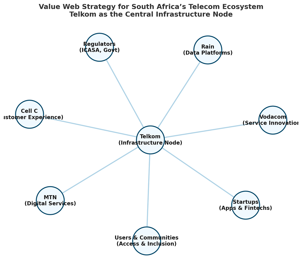 What If Telkom Had Built the Value Web? | by Thabo Mosala | Medium