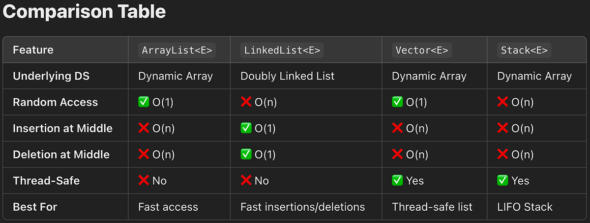 Java Collection Interfaces. The Collection interface in Java is… | by ...