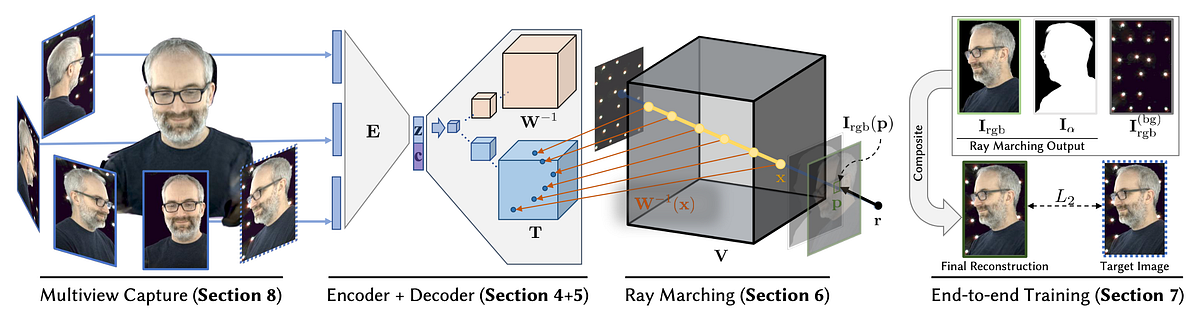 What You Need to Know About Neural Radiance Fields ( NeRF ) | by Wiem_Borchani | Medium