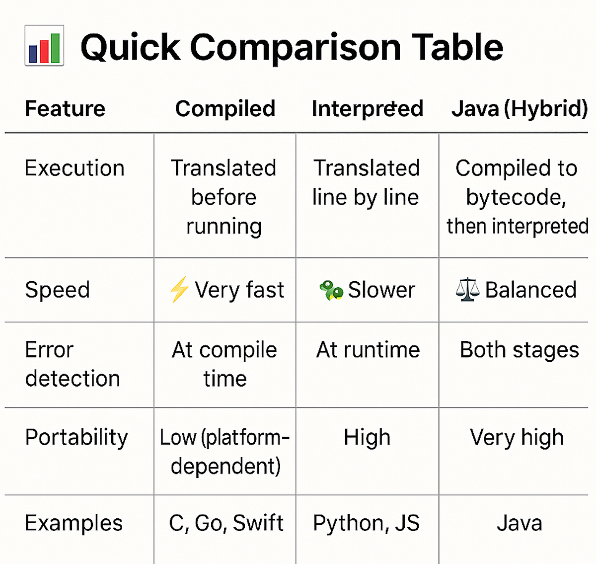 ⚙️ Compiled vs Interpreted: The Secret Journey of Your Code | by Sercan Yeşilyurt | Nov, 2025 ...