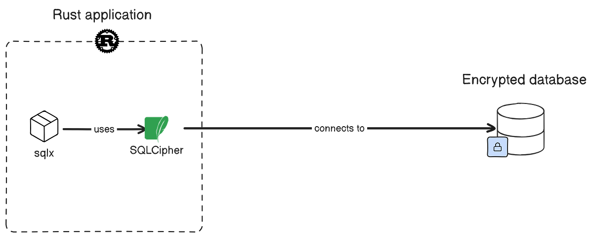 Create your encrypted database with SQLCipher and sqlx in Rust (for Windows) | by Luis Lema | Medium