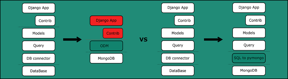 How to use Django with MongoDB by adding just one line of code. | by ...