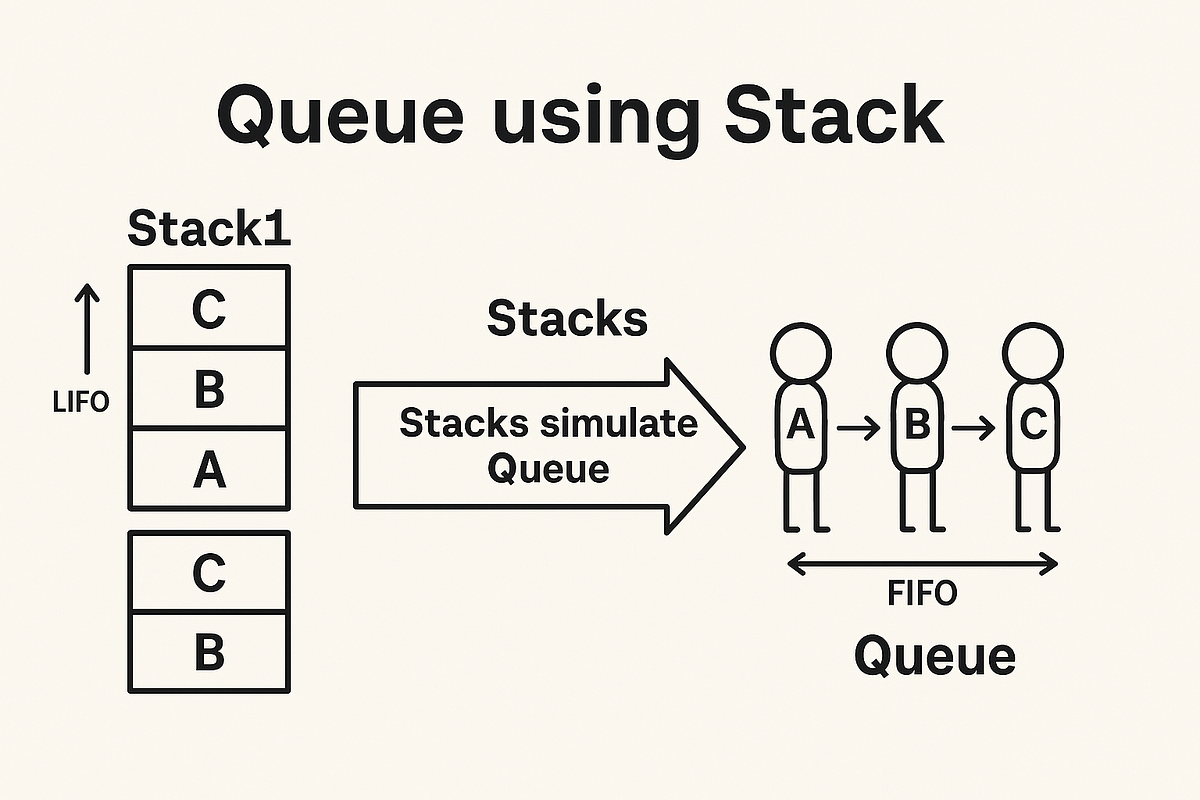 DSA Lecture 38 : Building a Queue with Stacks | by YogiCode | Coding Nexus | Medium