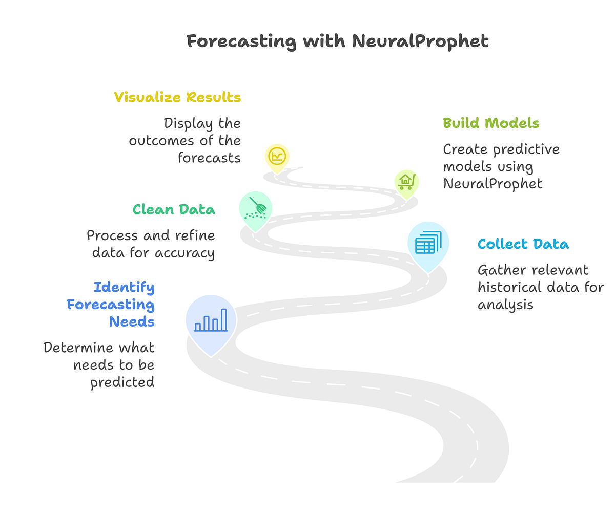 NeuralProphet Made Simple: A Step-by-Step Guide to Forecasting Like a Pro | by Nayeem Islam | Medium