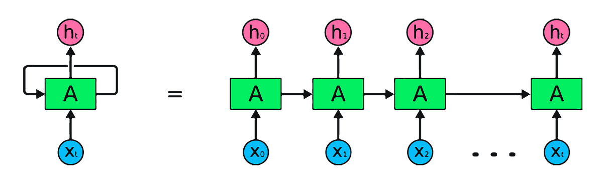 Understanding RNN(Recurrent Neural Network): Definition, Types, and ... Understanding RNN(Recurrent Neural Network): Definition, Types, and ...