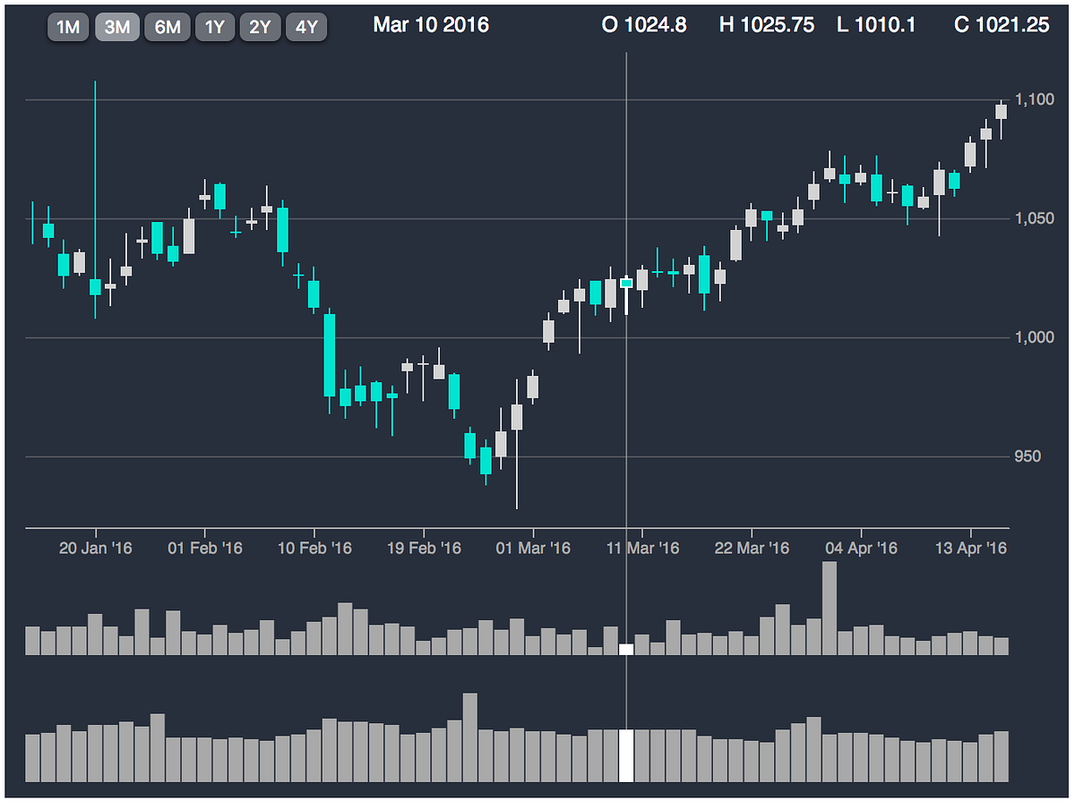 Candlestick chart using d3. Candlestick charts are a style of… | by ...