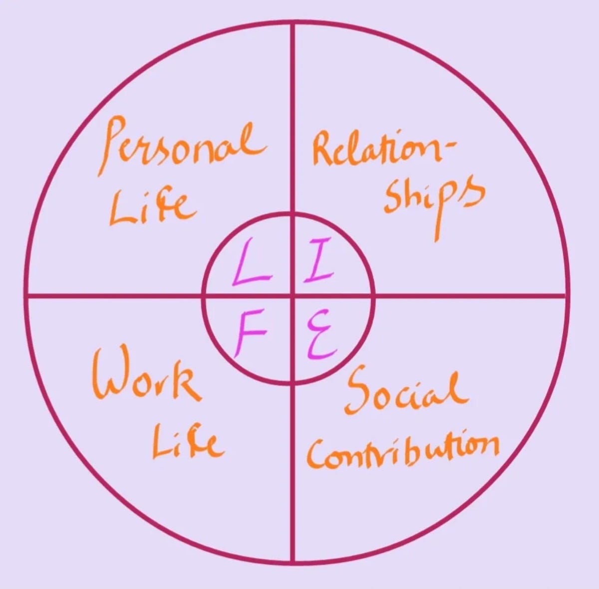 How do you take control of the 4 wheels of life? (IV) | by Dr. Apurv ...