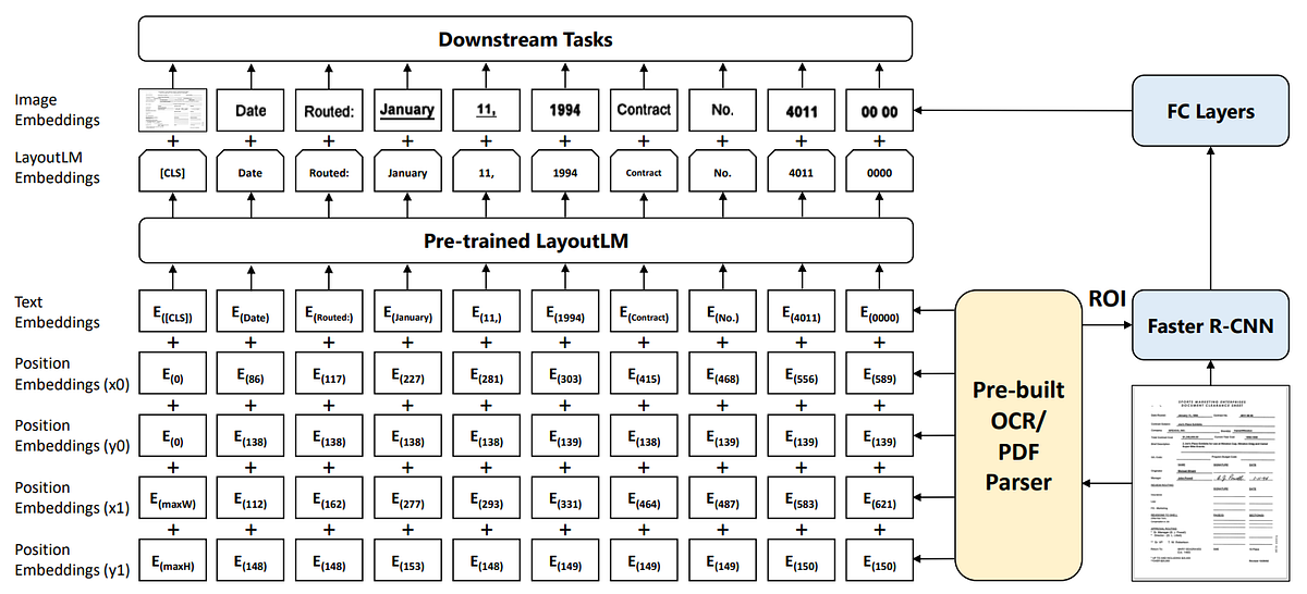 LayoutLMv3: from zero to hero — Part 1 | by Shiva Rama | Medium
