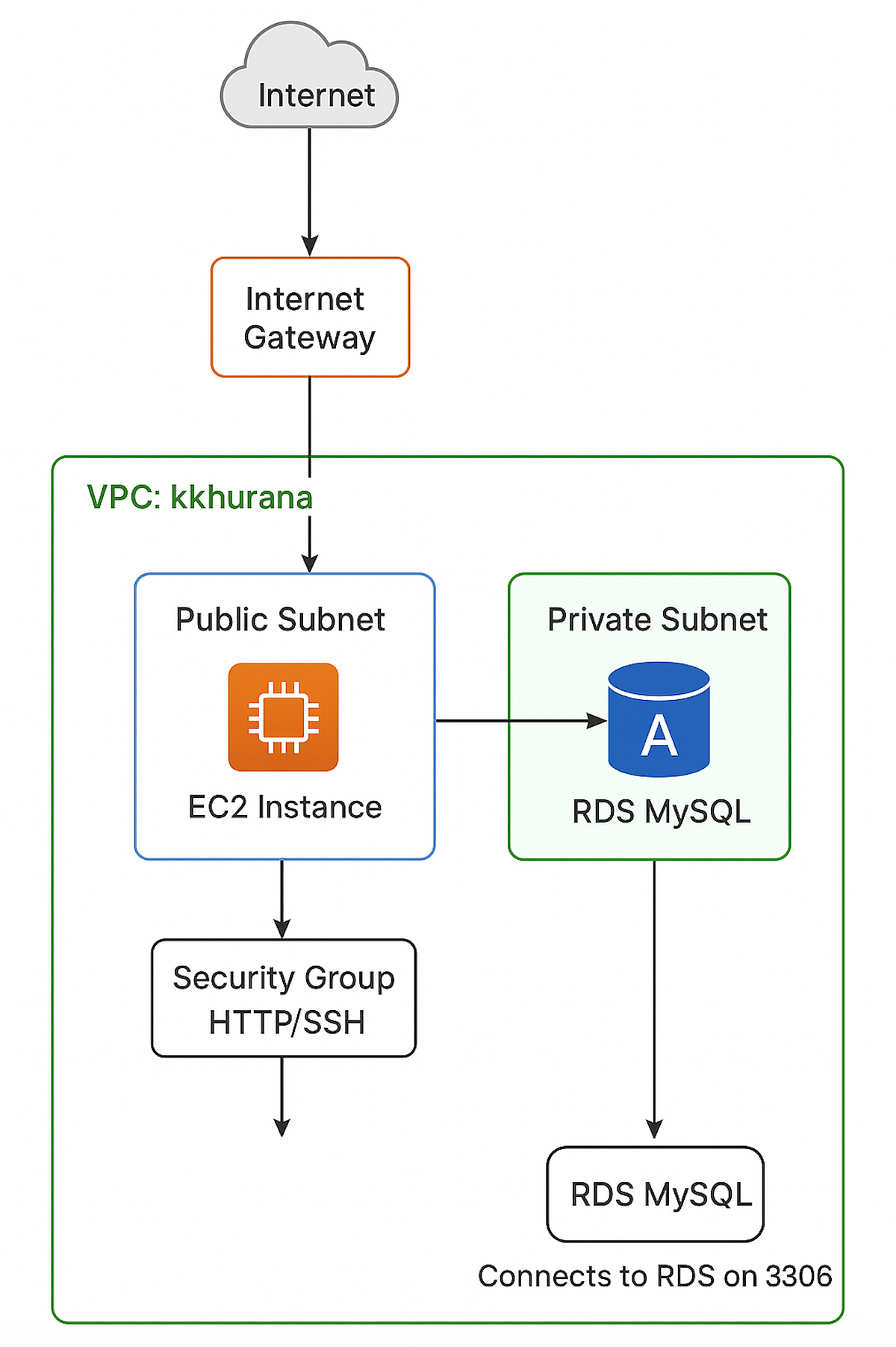 Creating an AWS VPC: Deploying a Database (RDS) in a Private Subnet and Hosting a Web App (EC2 ...