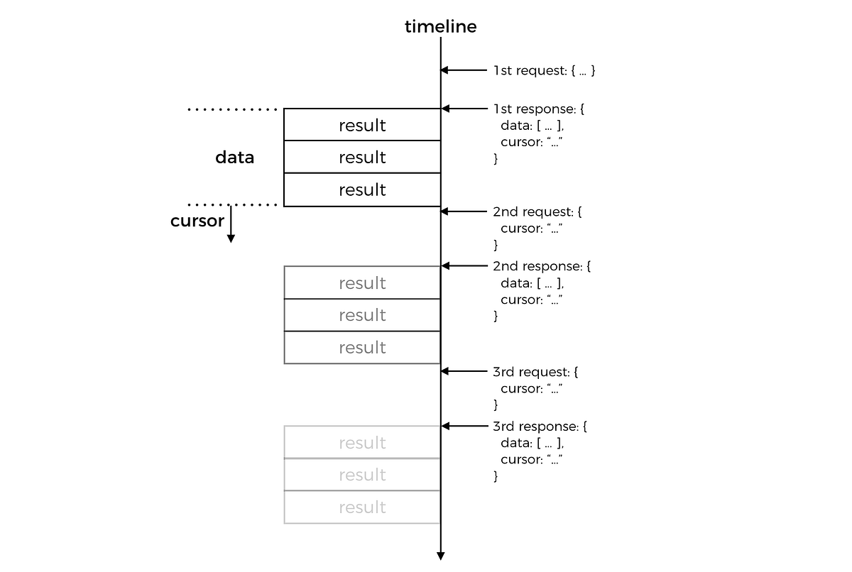 “Guys, we’re doing pagination wrong…” | by Yan Cui | HackerNoon.com | Medium