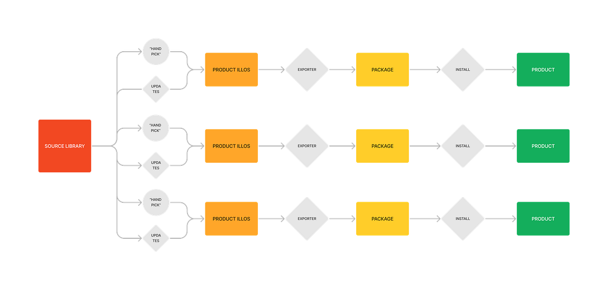 You don’t know Design Systems: Automated Illustration Library ...