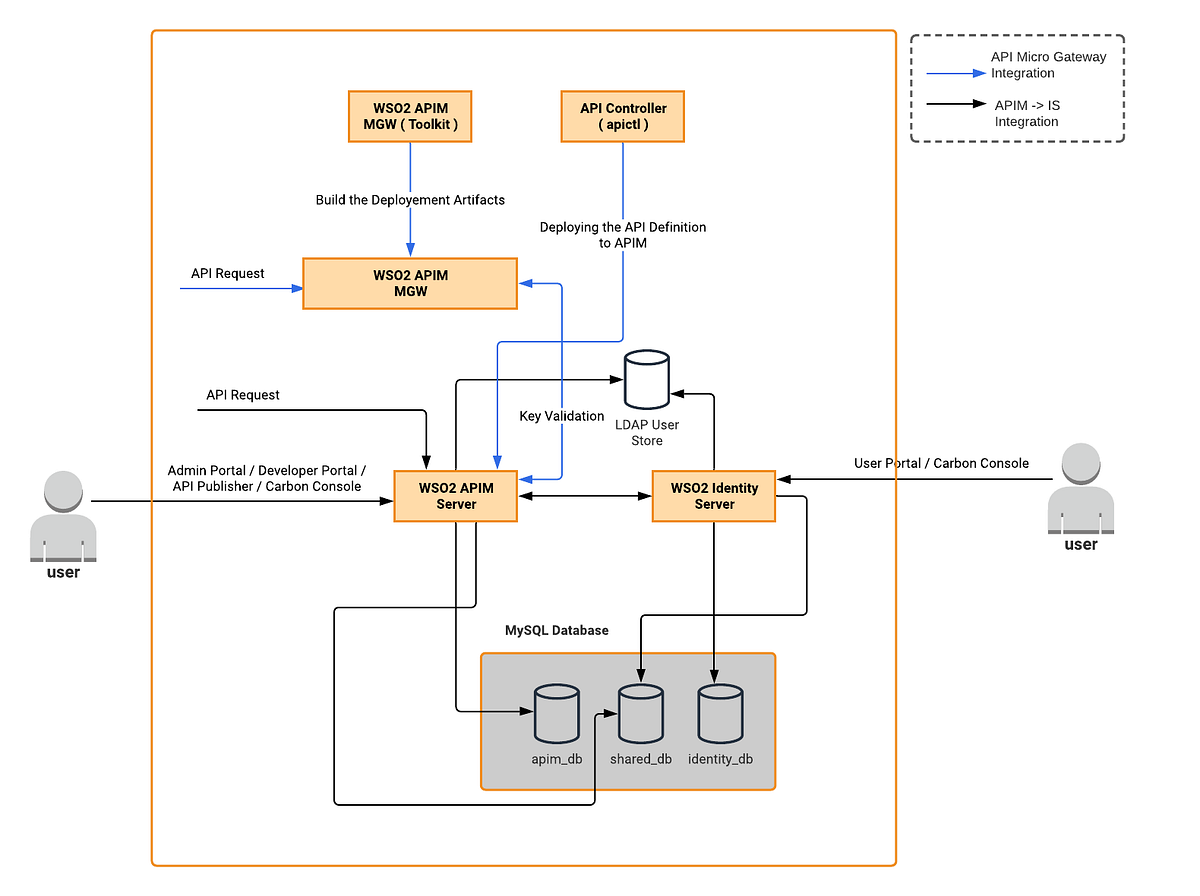 Integrating WSO2 APIM, API Microgateway with WSO2 Identity Server | by Ajanthan Eliyathamby 🇱🇰 ...